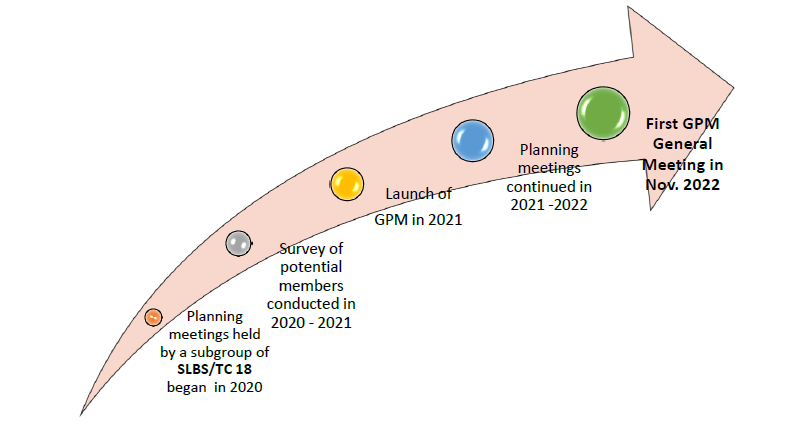 Good Practice Movement (GPM) – Saint Lucia Bureau of Standards
